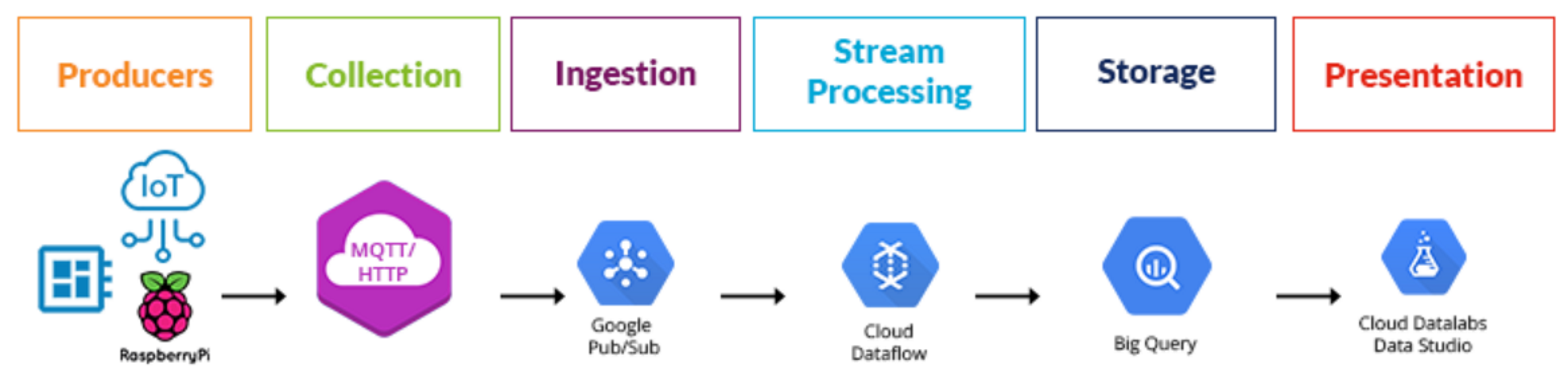 Architecture for IOT System – Developers' HOME